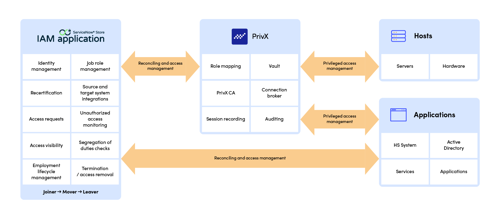 Identity-focused converged IAM and PAM Solution | SSH & Appmore